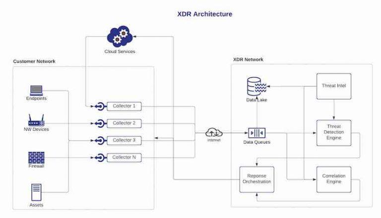 Exploring XDR Architecture: Collectors, Platform, and Response ...