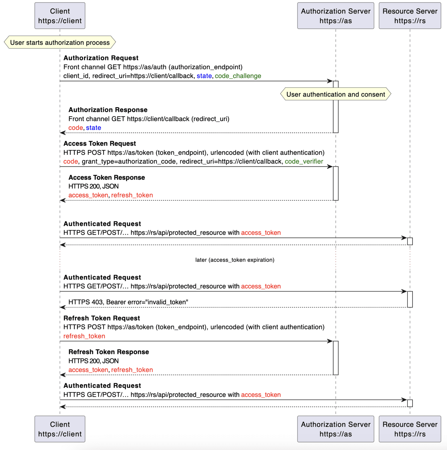 OAuth2 Authentication in Keycloak for Public Clients - Wilddiary.com