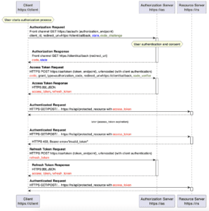 OAuth2 Authentication in Keycloak for Public Clients - Wilddiary.com